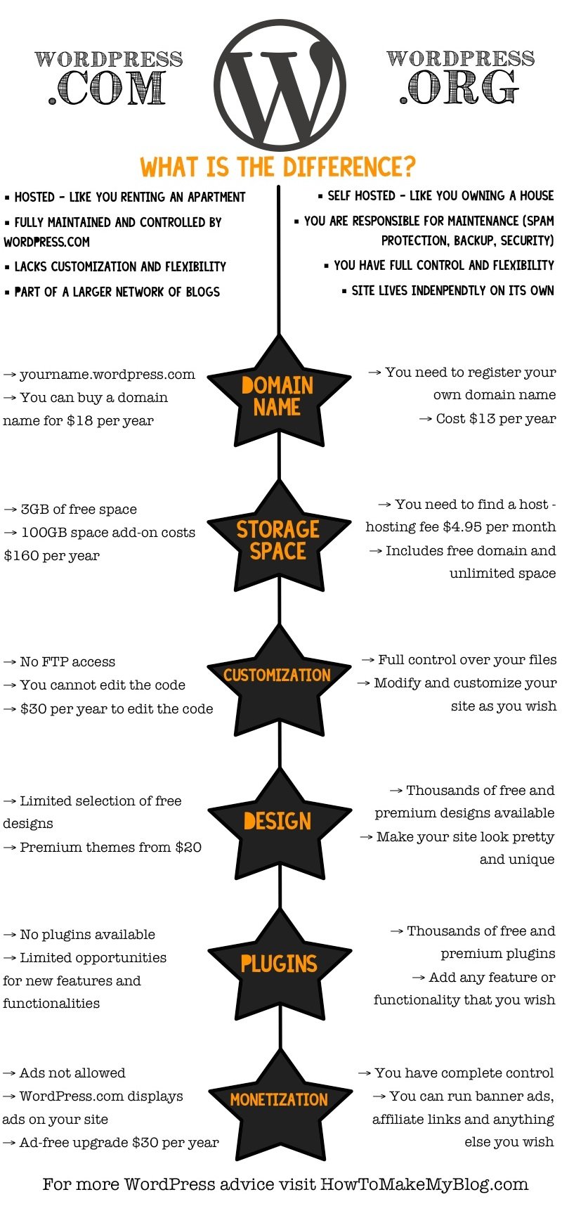 WordPress.com vs WordPress.org: What’s The Difference? – Website ...